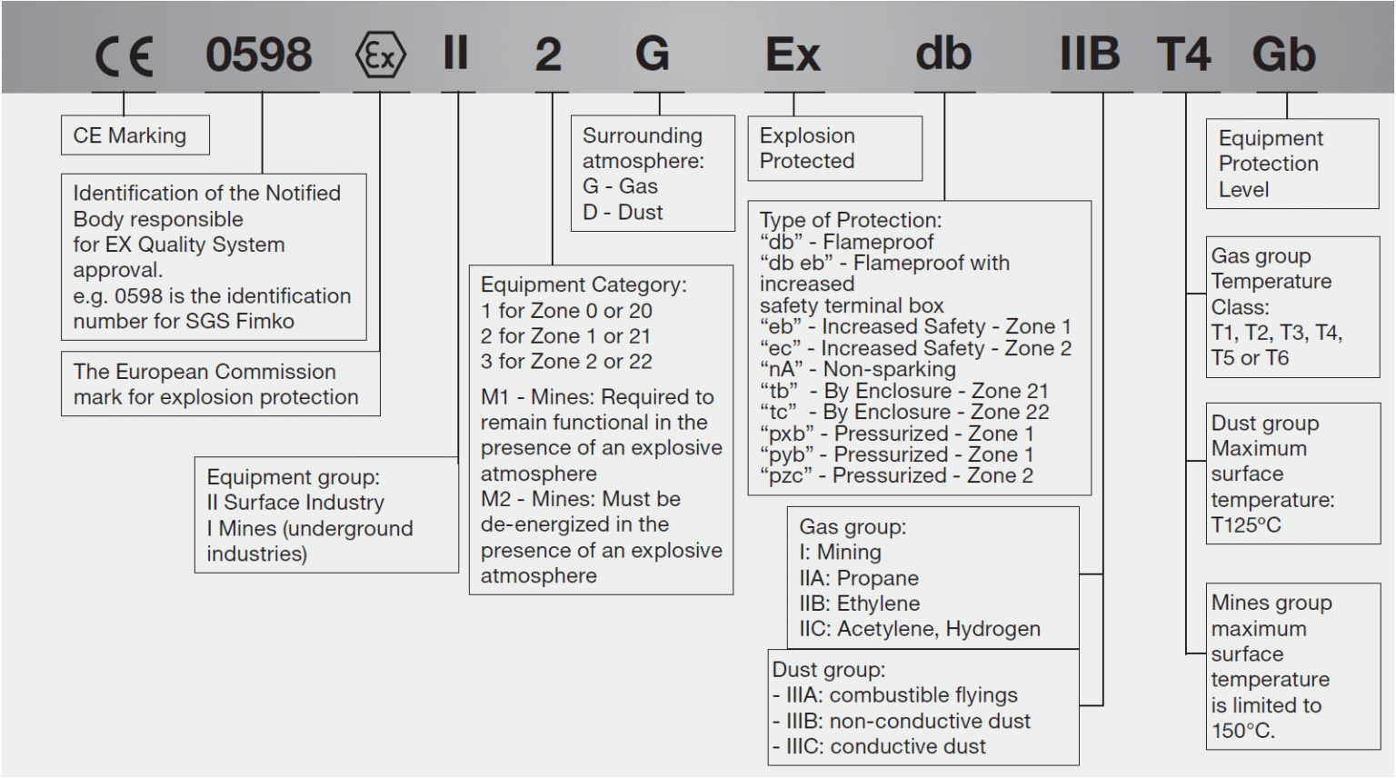 Explosieveilge (ATEX) elektromotoren WEG - B&P Elektromotoren